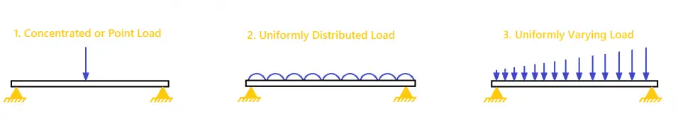 What are the different types of beams with loads? - ExtruDesign
