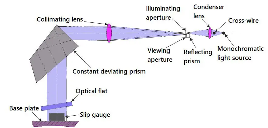 Different Interferometers in Metrology - ExtruDesign